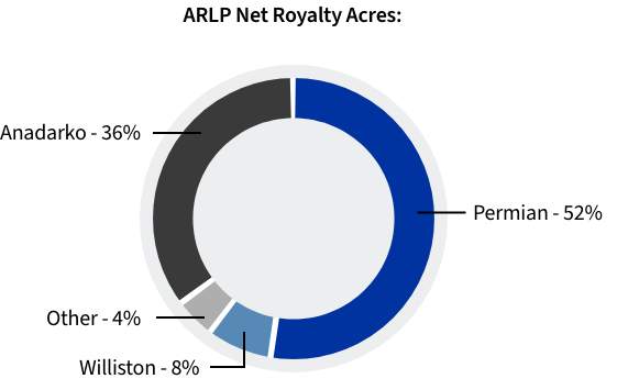 Royalties - Alliance Resource Partners, L.P.